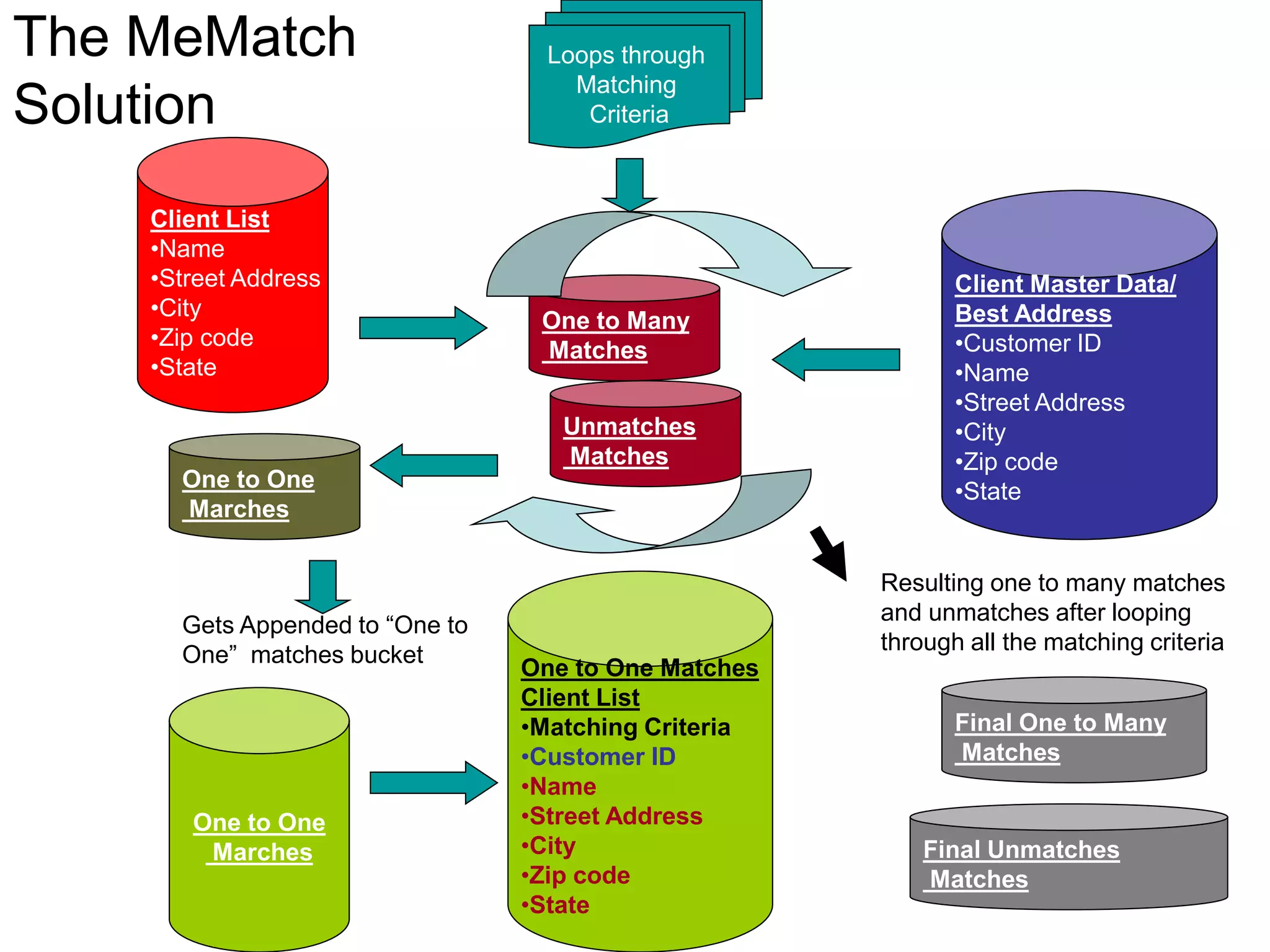 Data Means MeMatch algorithm | PDF