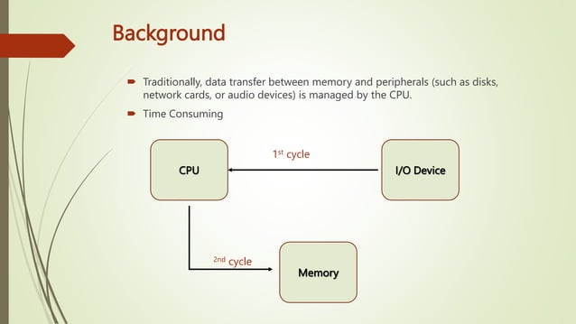 A case study on Data Memory Access. - DMA - DMA Controller -Working ...