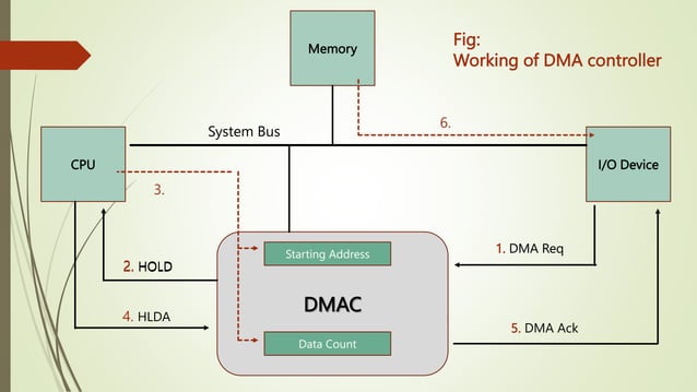 A case study on Data Memory Access. - DMA - DMA Controller -Working Mechanism - Modes of ...