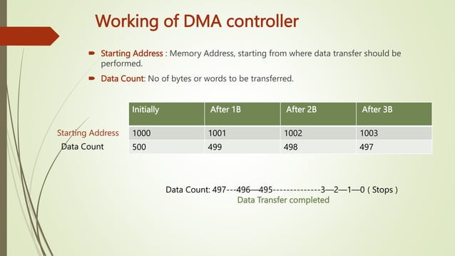 A case study on Data Memory Access. - DMA - DMA Controller -Working Mechanism - Modes of ...