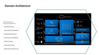 Data Mesh in Azure using Cloud Scale Analytics (WAF) | PPTX