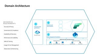 Data Mesh using Microsoft Fabric | PPTX