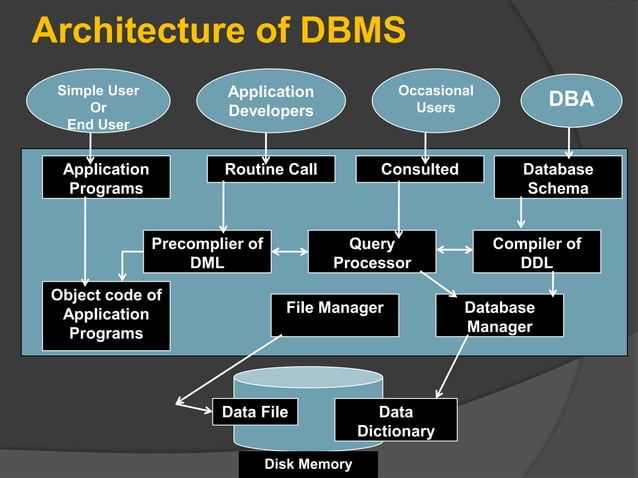 DataMgt - UNIT-I .PPT