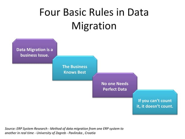 ERP Data Migration Methodologies | PPS