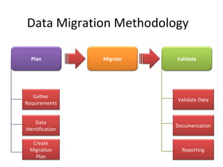 ERP Data Migration Methodologies | PPS