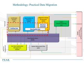 Data Migration and MDM - DMM5 | PPTX | Databases | Computer Software and Applications