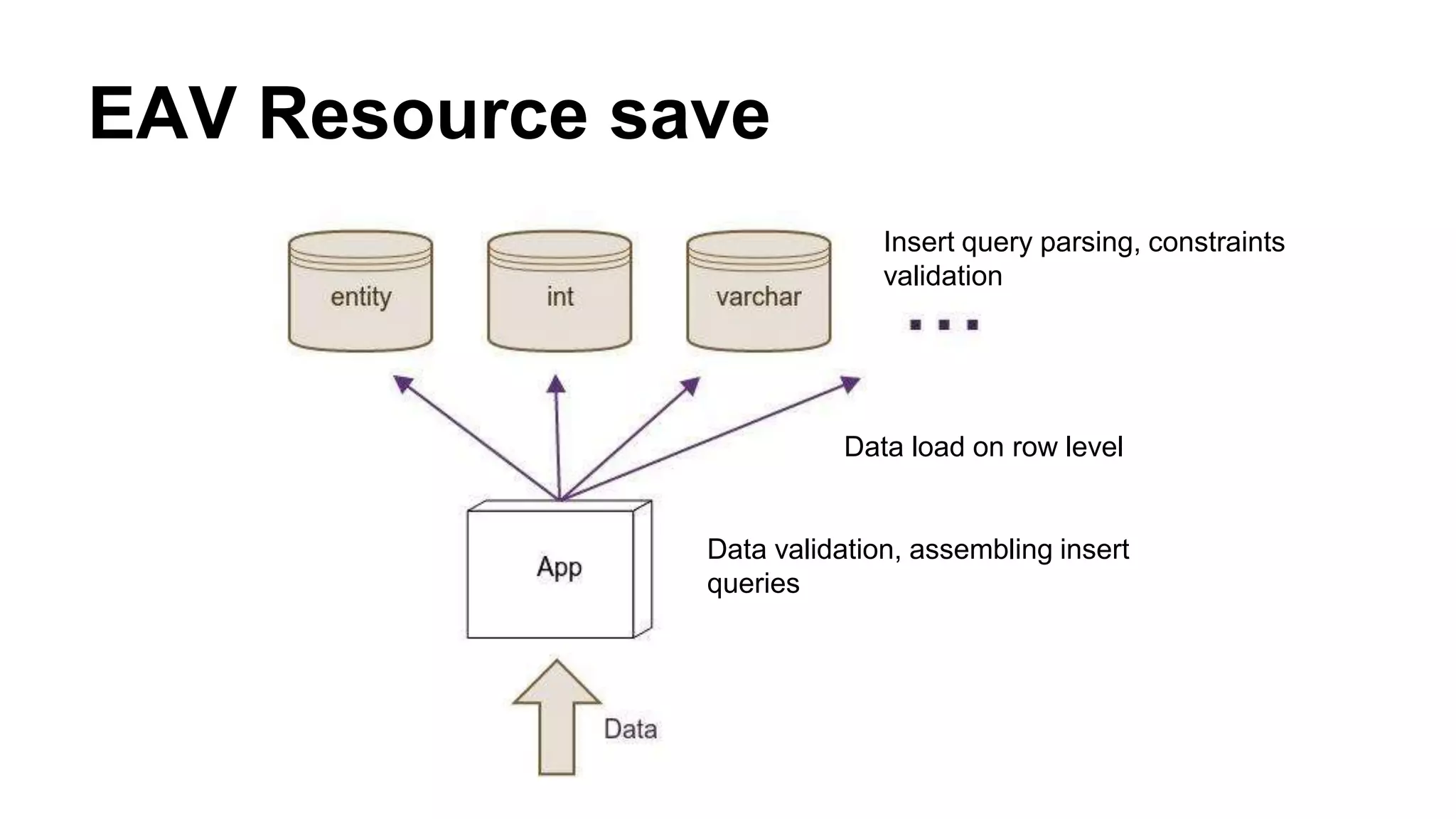 Data migration into eav model | PPT