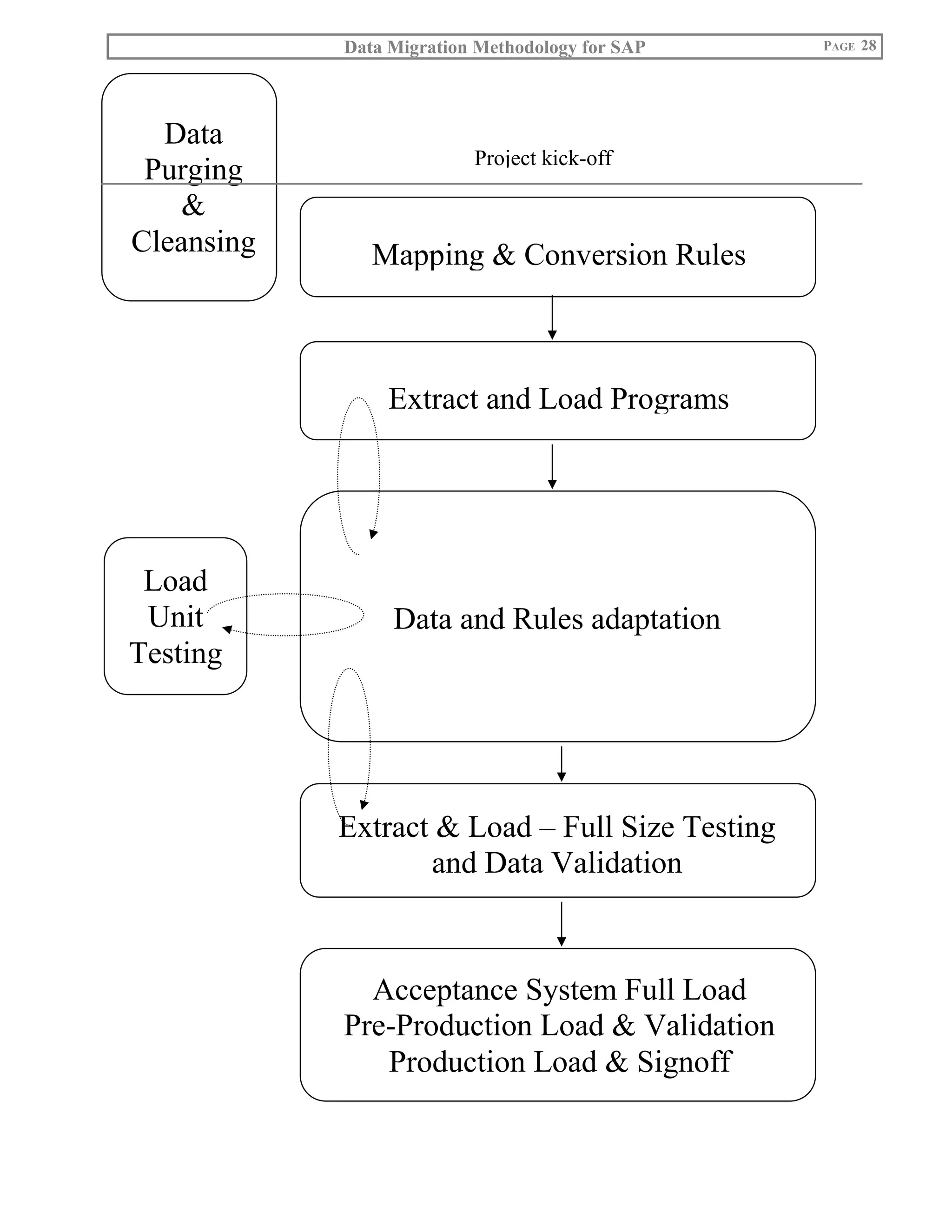 Data migration methodology for sap v2 | PDF