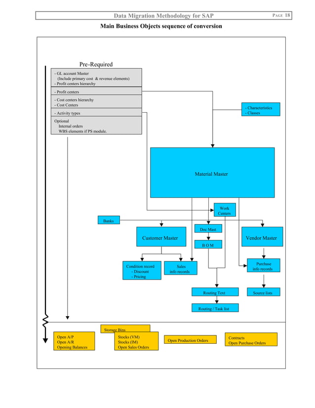 Data migration methodology for sap v2 | PDF