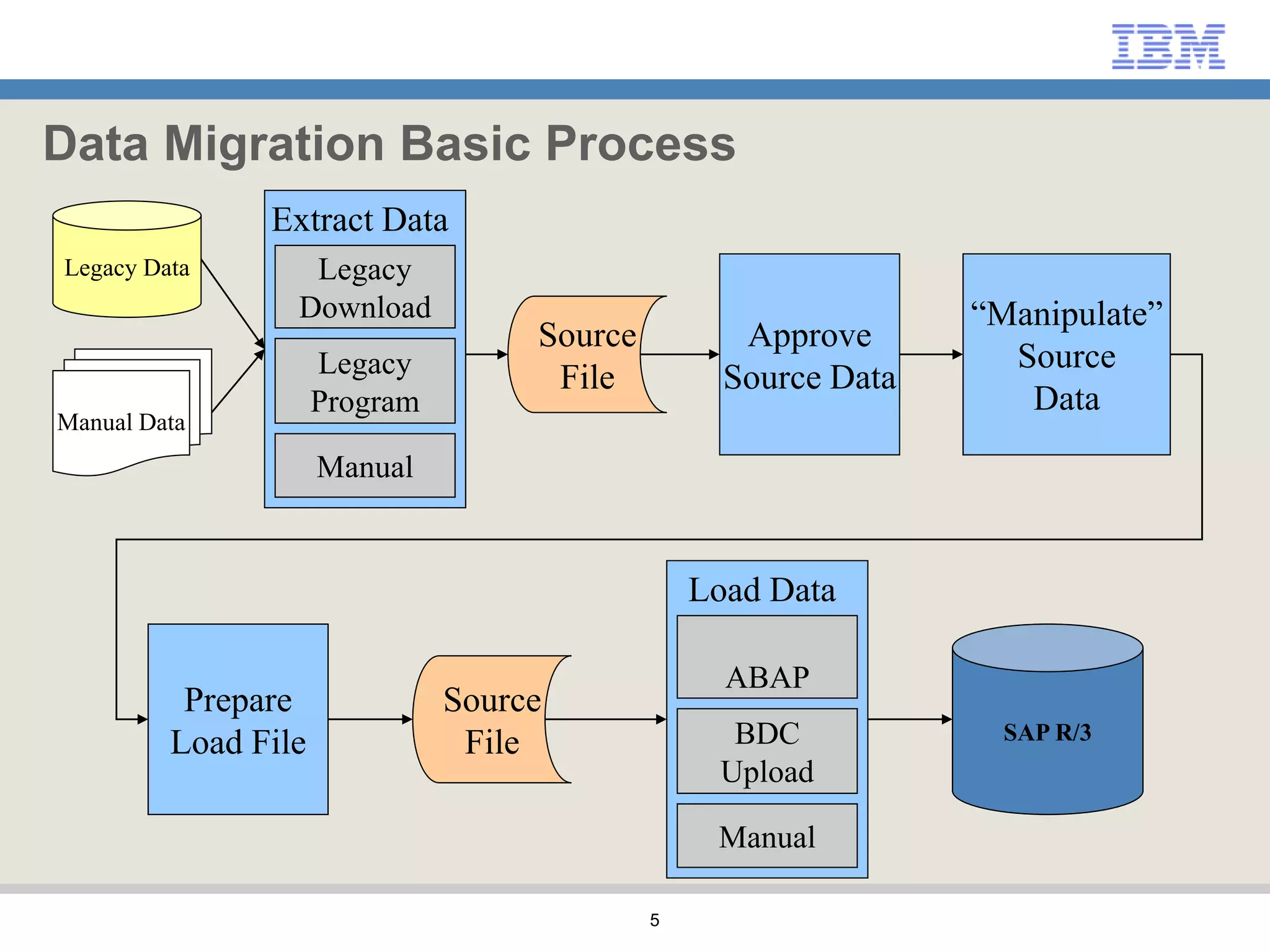 Data_Migration_Overview.ppt