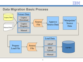 Data_Migration_Overview.ppt