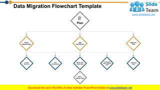 Data Migration Plan PowerPoint Presentation Slides | PDF