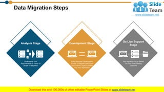 Data Migration Plan PowerPoint Presentation Slides | PDF