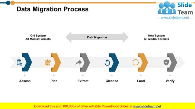 Data Migration Plan PowerPoint Presentation Slides | PDF | Photo Editing Software | Computer ...