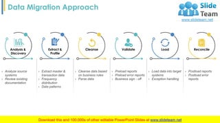 Data Migration PowerPoint Presentation Slides | PDF
