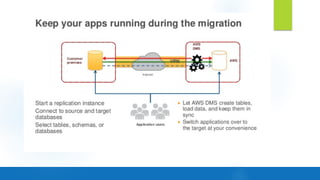 AWS Data migration services | PDF