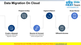 Data Migration Steps PowerPoint Presentation Slides | PDF | Photo ...