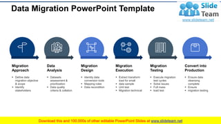 Data Migration Steps PowerPoint Presentation Slides | PDF