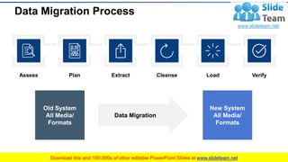 Data Migration Steps PowerPoint Presentation Slides | PDF | Photo Editing Software | Computer ...