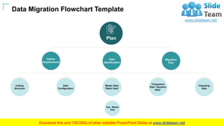 Data Migration Strategies PowerPoint Presentation Slides | PDF