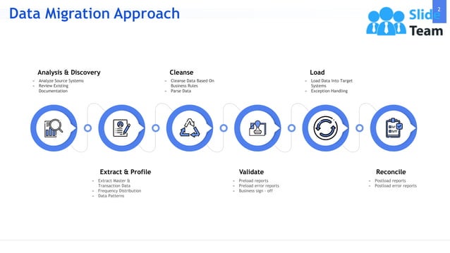 Data Migration Support PowerPoint Presentation Slides | PPT