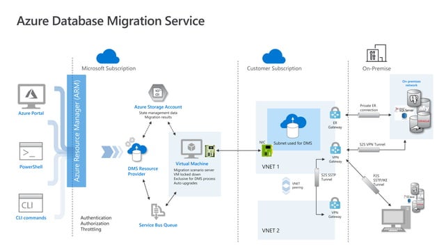 Data Migration to Azure SQL and Azure SQL Managed Instance - June 19 ...