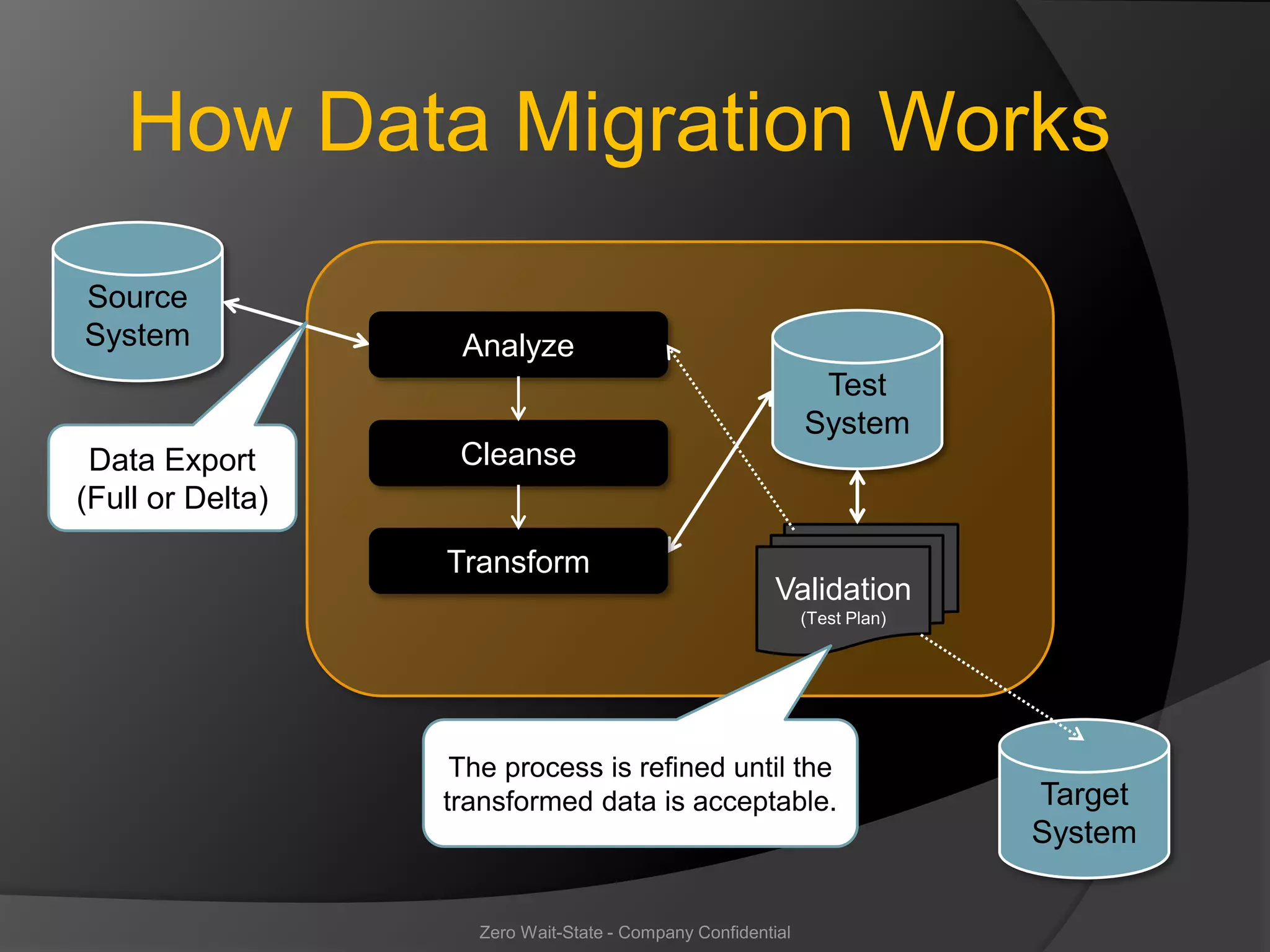 What is the big deal about data migration? | PPT