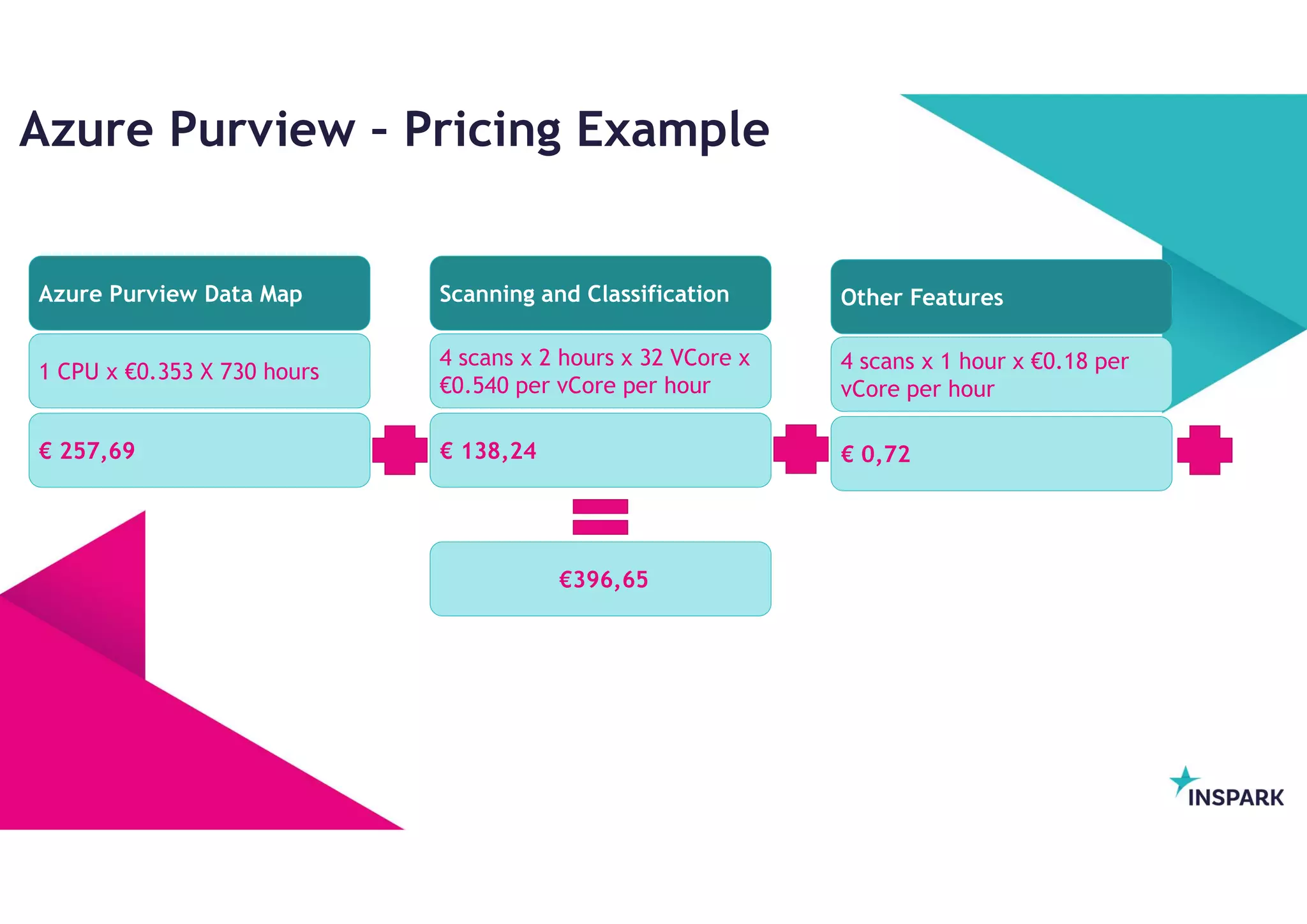 DataMinds 2022 Azure Purview Erwin de Kreuk | PPT