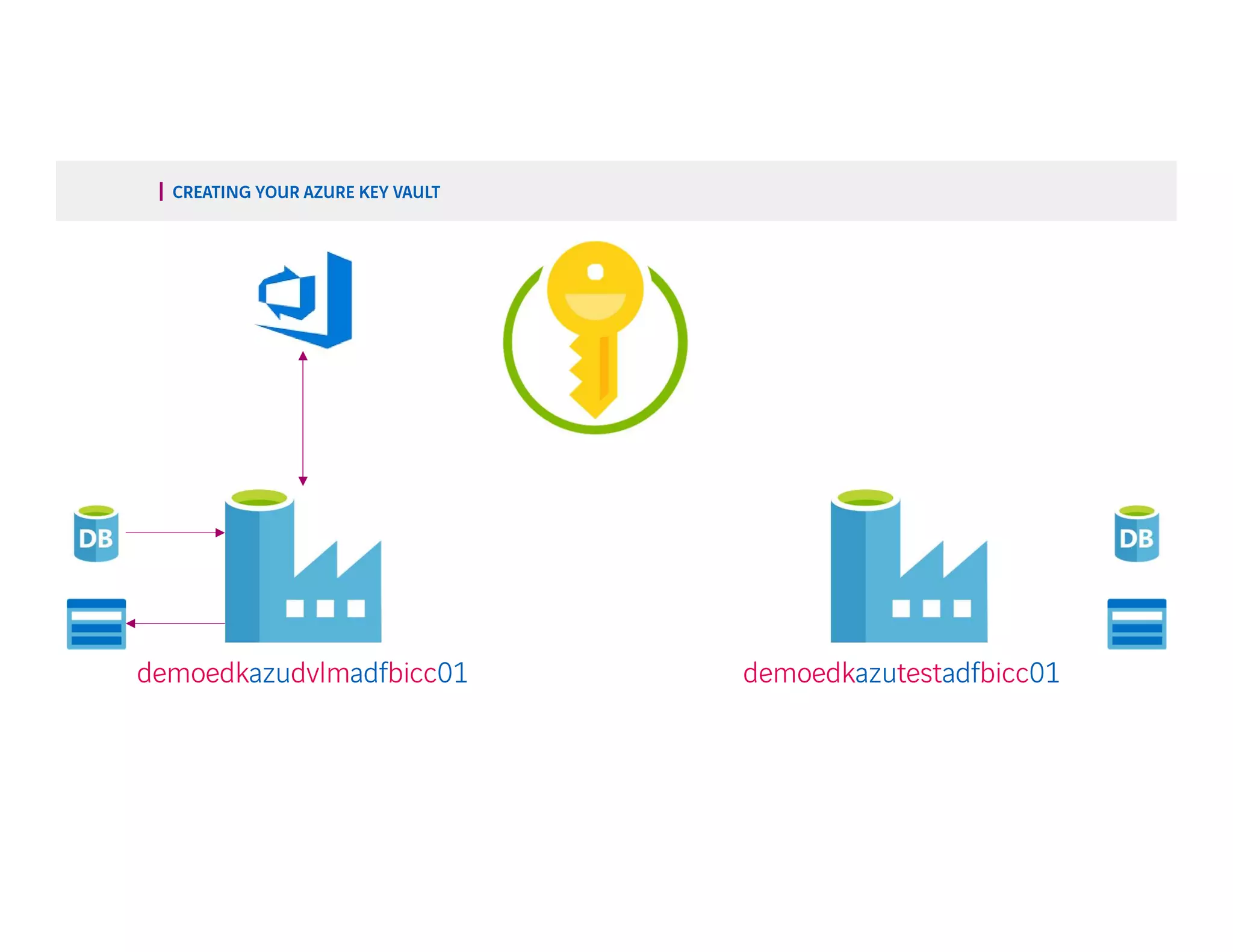 DatamindsConnect2019 Azure Key Vault, Azure Dev Ops and Azure Data Factory how do these Azure ...