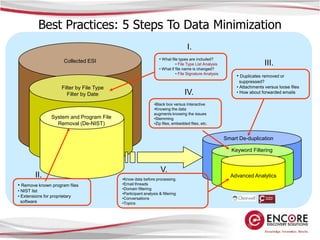Data Minimization.Defensible Culling Techniques 04.03.09