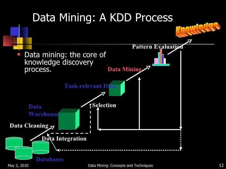 Data mining