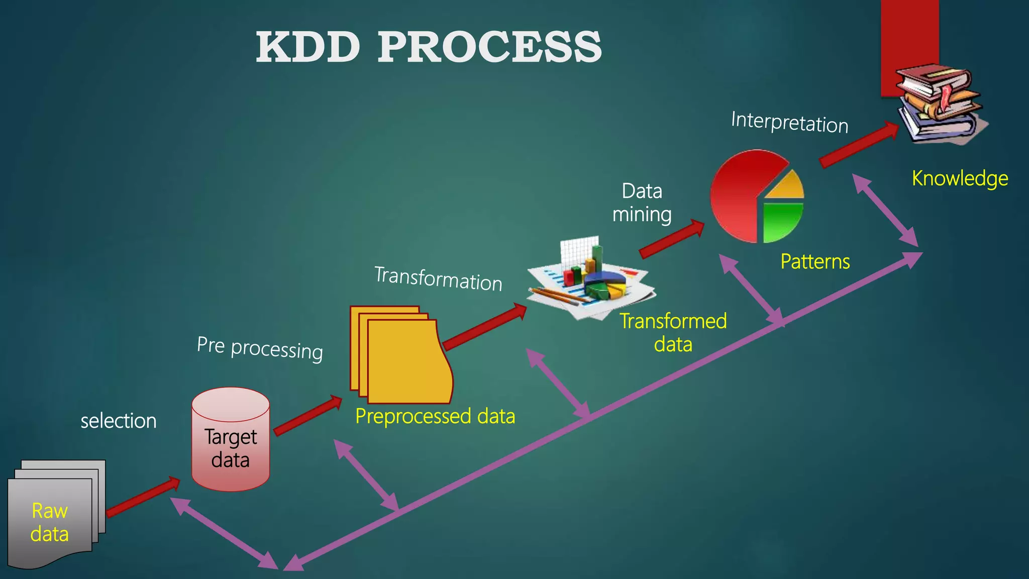 Data mining , Knowledge Discovery Process, Classification | PPTX