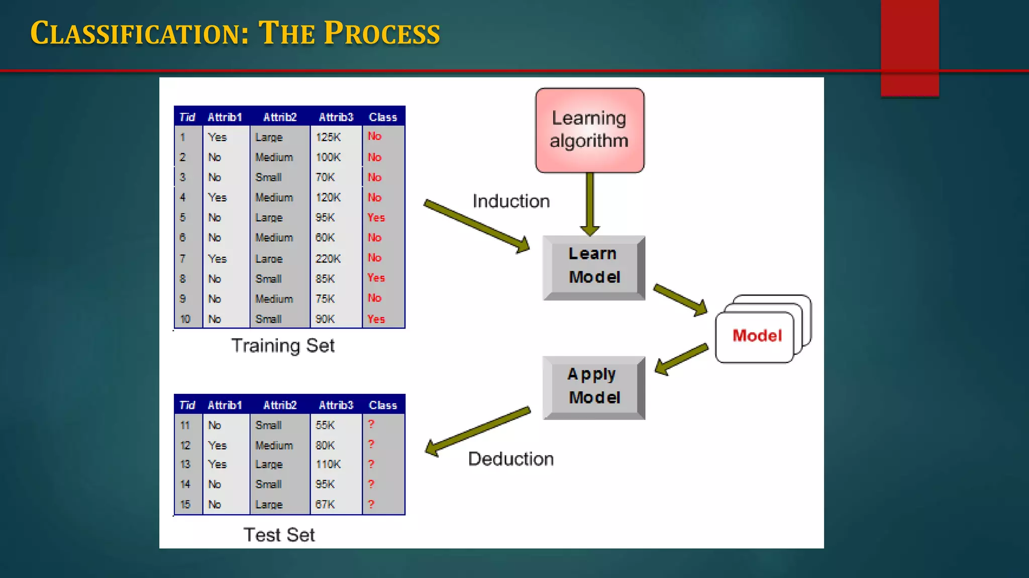 Data mining , Knowledge Discovery Process, Classification | PPTX