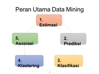 DATA MINING : ESTIMASI, PREDIKSI, KLASIFIKASI, KLASTERING, DAN ASOSIASI.ppt