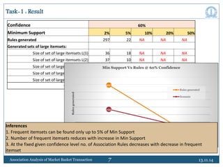 Data mining- Association Analysis -market basket | PPT