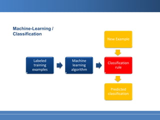 Data Mining. Classification | PPT