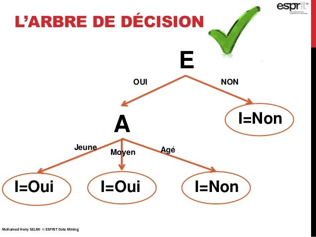 Data mining - Classification - arbres de décision