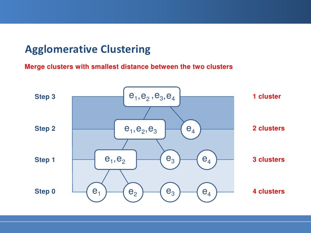 Cluster Analysis