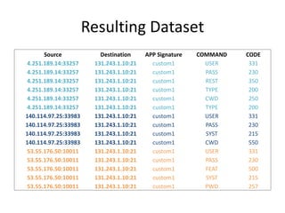 Data mining cyber security | PPT