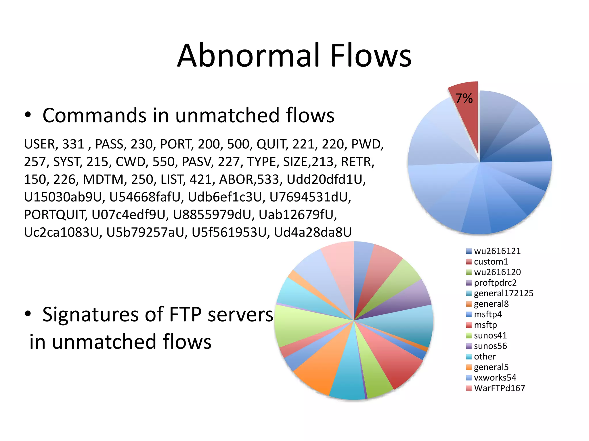 Using Gsp Data Mining Algorithm To Detect Malicious Flows In Lawrence Berkeley National 5128