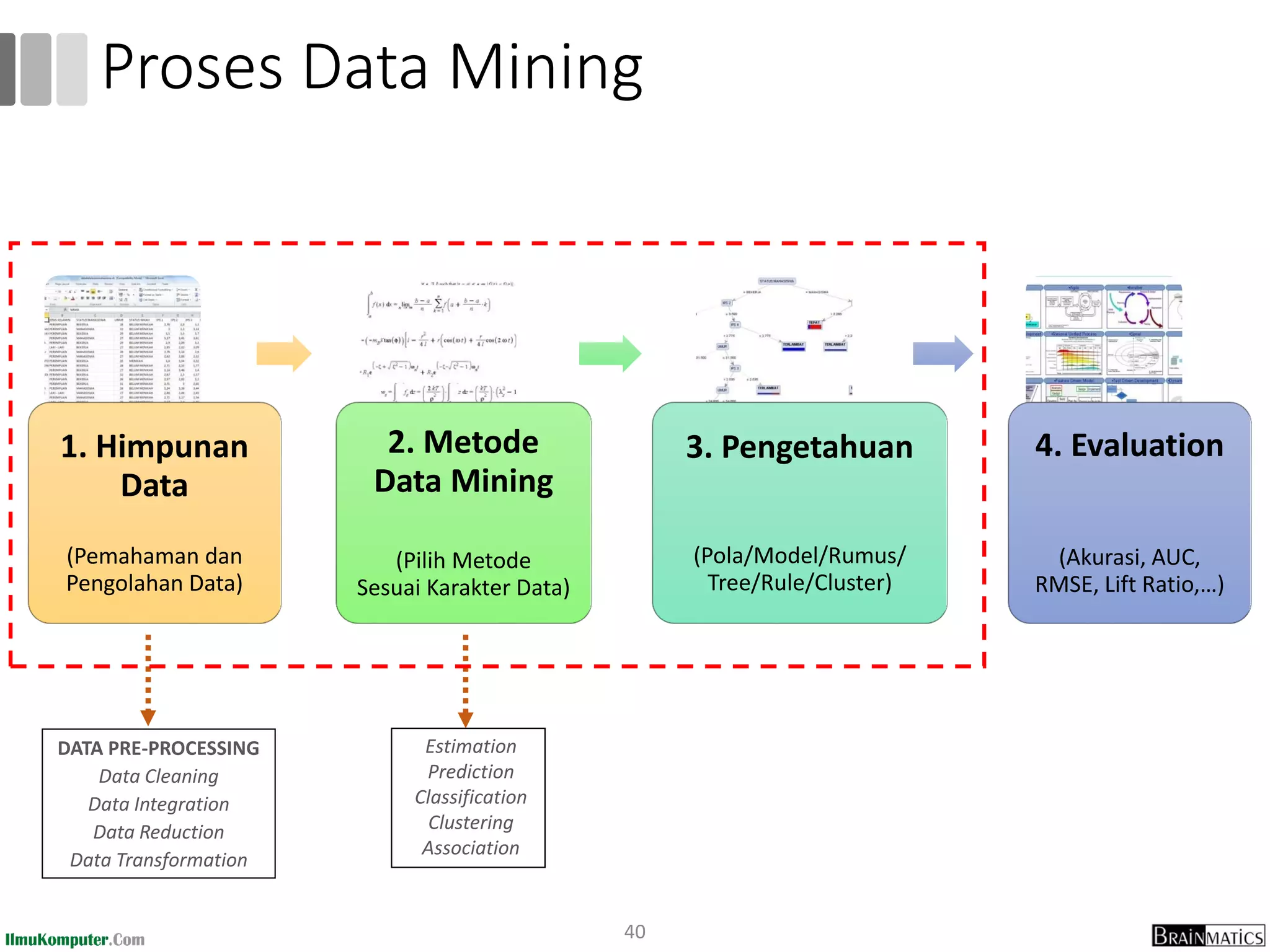 Proses Data Mining | PDF