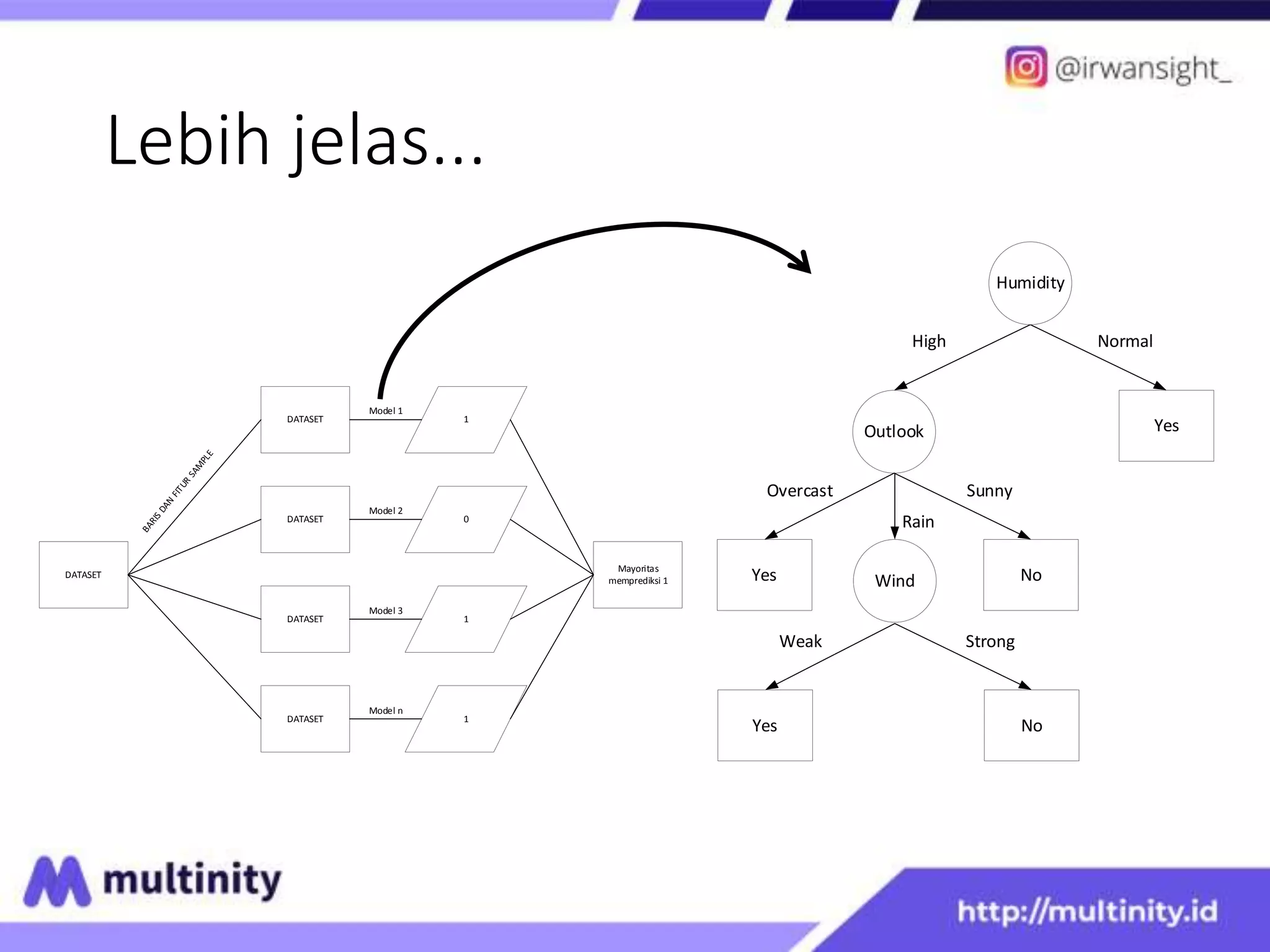 Data mining 5 klasifikasi decision tree dan random forest | PPTX