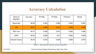 Data mining algorithms for recognition and codification of glandular disorder | PPT | Free Download