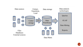 Data mining and data warehousing | PPT