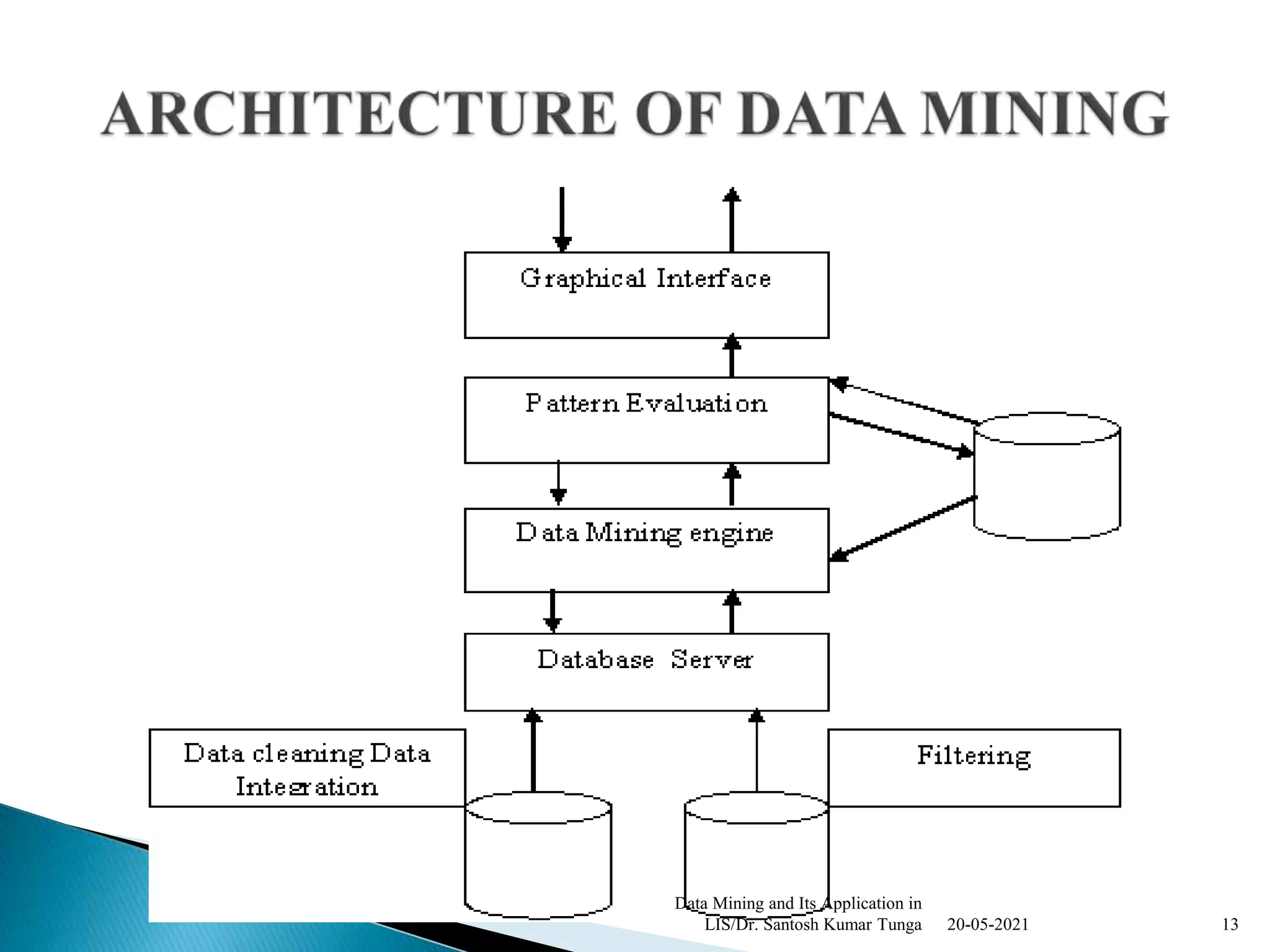 Data Mining and Its Application in Library and Information Science | PPT