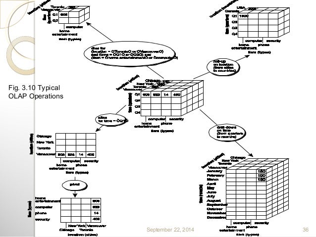 Data Mining and OLAP Technology Concepts - Quontra solutions