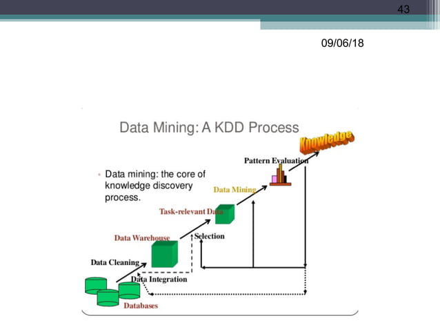 Data mining basic fundamentals | PPT