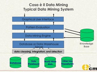 Data mining, business intelligence e dintorni | PPT