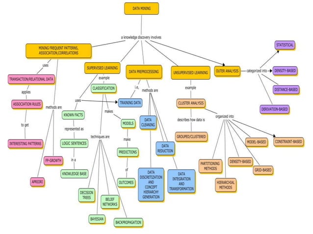 Data mining course learning outcomes,Data Mining CMAP | PPTX