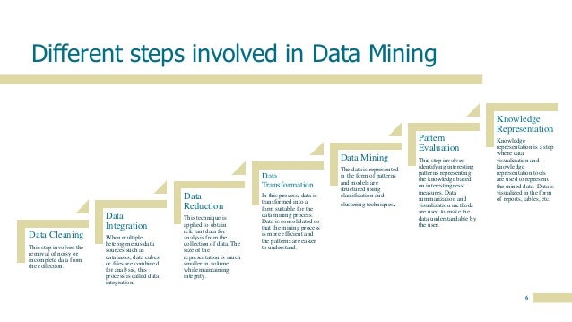 Data mining for the online retail industry | PPTX | Databases ...